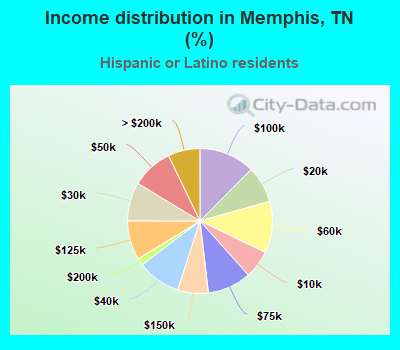 Memphis, Tennessee (TN) income map, earnings map, and wages data