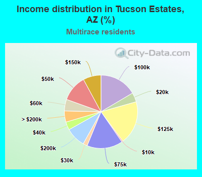 Tucson Estates, Arizona (AZ) income map, earnings map, and wages data