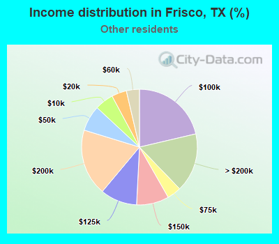 Frisco, Texas (TX) income map, earnings map, and wages data