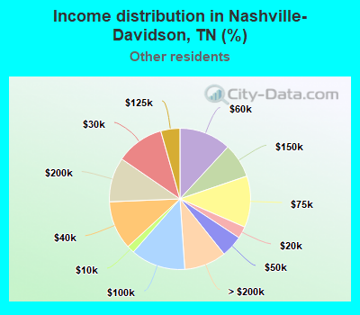 Nashville-Davidson, Tennessee (TN) income map, earnings map, and wages data