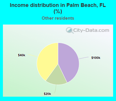 Palm Beach, Florida (FL) income map, earnings map, and wages data