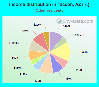 Tucson, Arizona (AZ) income map, earnings map, and wages data