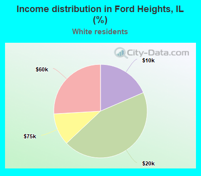 Ford Heights, Illinois (IL) income map, earnings map, and wages data