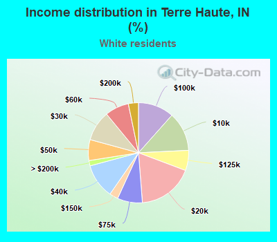 Terre Haute, Indiana (IN) income map, earnings map, and wages data