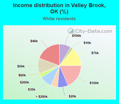 Valley Brook, Oklahoma (OK) income map, earnings map, and wages data