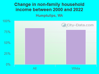 Humptulips, Washington (WA) income map, earnings map, and wages data