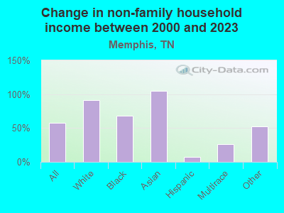 Memphis, Tennessee (TN) income map, earnings map, and wages data