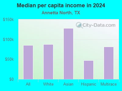 Annetta North, Texas (TX) income map, earnings map, and wages data