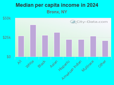 Bronx, New York (NY) income map, earnings map, and wages data