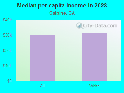 Calpine, California (CA) income map, earnings map, and wages data