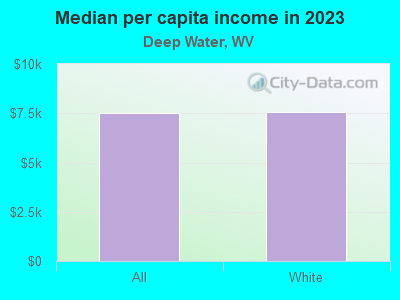 Deep Water, West Virginia (WV) income map, earnings map, and wages data