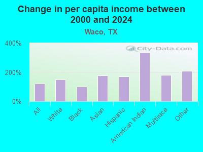 Waco, Texas (TX) income map, earnings map, and wages data