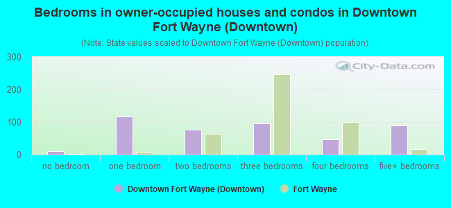 Downtown Fort Wayne (Downtown) neighborhood in Fort Wayne, Indiana (IN ...