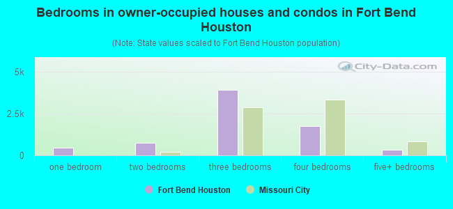 Fort Bend Houston neighborhood in Missouri City, Texas (TX), 77053 ...