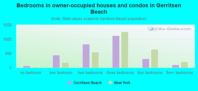 Gerritsen Beach neighborhood in Brooklyn, New York (NY), 11229, 11235 ...