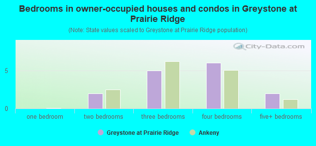 Greystone at Prairie Ridge neighborhood in Ankeny, Iowa (IA), 50021 ...