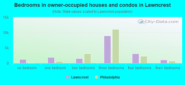 Lawncrest neighborhood in Philadelphia, Pennsylvania (PA), 19111, 19120 ...