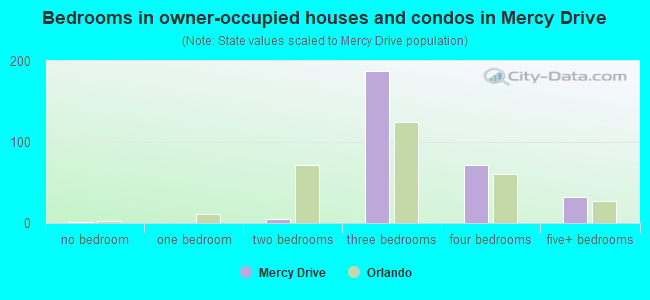 Mercy Drive neighborhood in Orlando, Florida (FL), 32808 subdivision ...