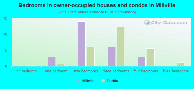 Millville neighborhood in Port Saint Joe, Florida (FL), 32456 ...