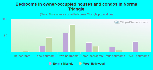 Norma Triangle neighborhood in West Hollywood, California (CA), 90069 ...