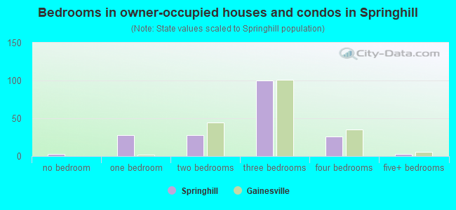 Springhill neighborhood in Gainesville, Florida (FL), 32601 subdivision ...