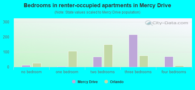 Mercy Drive neighborhood in Orlando, Florida (FL), 32808 subdivision ...