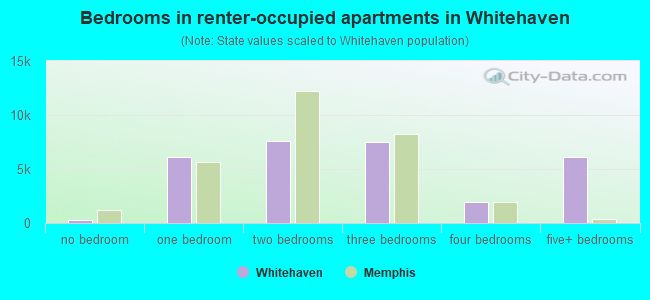 Whitehaven neighborhood in Memphis, Tennessee (TN), 38109, 38116 ...