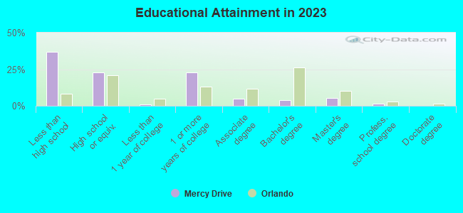 Mercy Drive neighborhood in Orlando, Florida (FL), 32808 subdivision ...