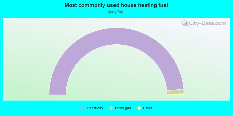 Mercy Drive neighborhood in Orlando, Florida (FL), 32808 subdivision ...
