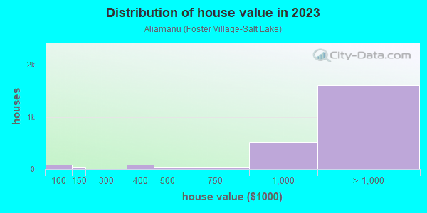 Aliamanu (Foster Village-Salt Lake) neighborhood in Honolulu, Hawaii ...