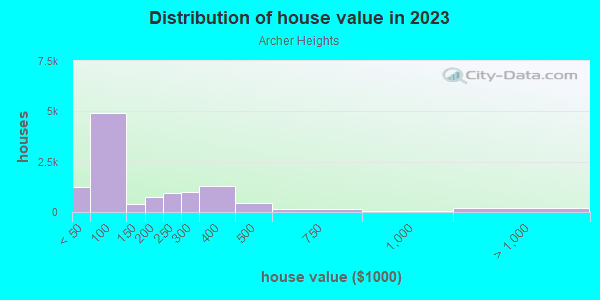 Archer Heights neighborhood in Chicago, Illinois (IL), 60632 ...