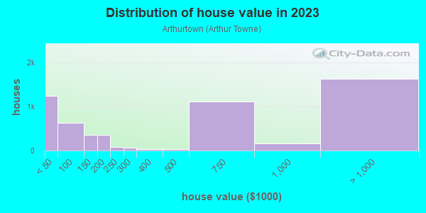 Arthurtown (Arthur Towne) neighborhood in Columbia, South Carolina (SC ...