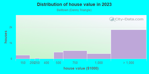 Belltown (Denny Triangle) neighborhood in Seattle, Washington (WA ...