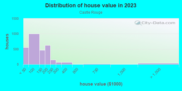 Castle Rouge neighborhood in Detroit, Michigan (MI), 48223, 48239 ...