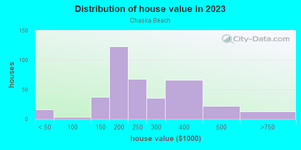 Chaska Beach neighborhood in Huron, Ohio (OH), 44839 subdivision ...