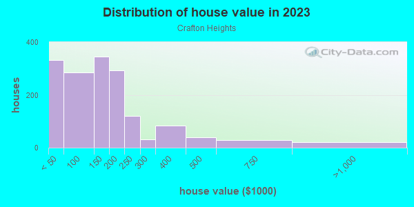 Crafton Heights neighborhood in Pittsburgh, Pennsylvania (PA), 15204 ...