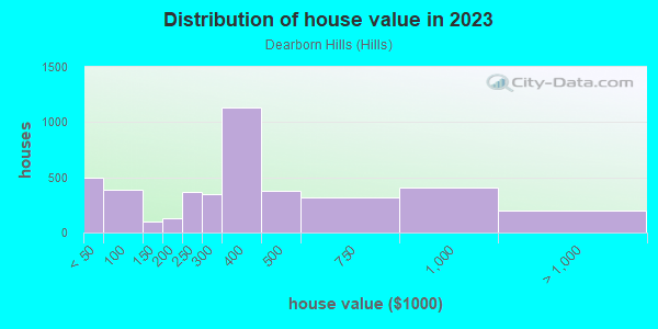 Dearborn Hills (Hills) neighborhood in Dearborn, Michigan (MI), 48124 ...