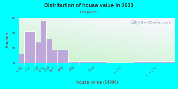Deepwater neighborhood in Pennsville, New Jersey (NJ), 08069 ...