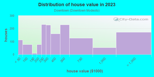 Downtown (Downtown Modesto) neighborhood in Modesto, California (CA ...