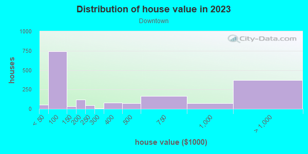 Downtown neighborhood in Detroit, Michigan (MI), 48226, 48201 ...
