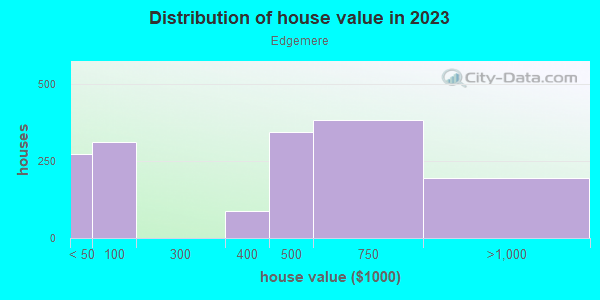 Edgemere neighborhood in Far Rockaway, New York (NY), 11691 subdivision ...