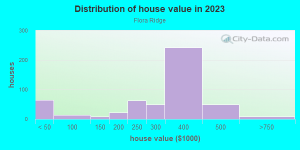 Flora Ridge neighborhood in Kissimmee, Florida (FL), 34741 subdivision ...