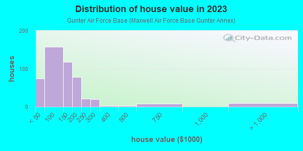 Gunter Air Force Base (Maxwell Air Force Base Gunter Annex ...