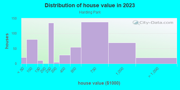 Harding Park neighborhood in Bronx, New York (NY), 10473 subdivision ...