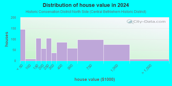 Historic Conservation District North Side (Central Bethlehem Historic ...