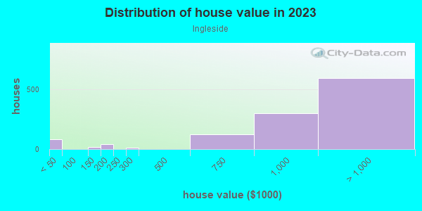 Ingleside neighborhood in San Francisco, California (CA), 94112 ...
