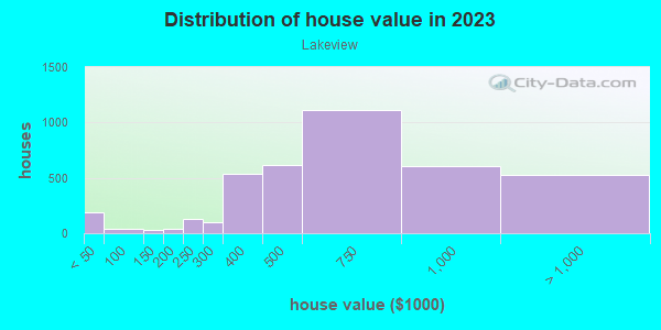 Lakeview neighborhood in New Orleans, Louisiana (LA), 70124 subdivision ...