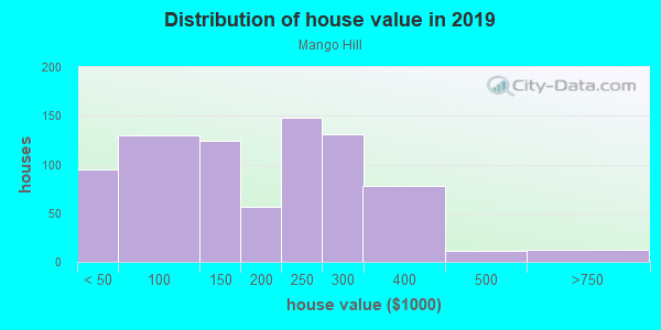 Mango Hill neighborhood in Hialeah, Florida (FL), 33012 subdivision ...