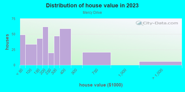 Mercy Drive neighborhood in Orlando, Florida (FL), 32808 subdivision ...