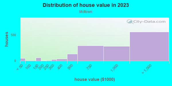 Midtown neighborhood in Key West, Florida (FL), 33040 subdivision ...